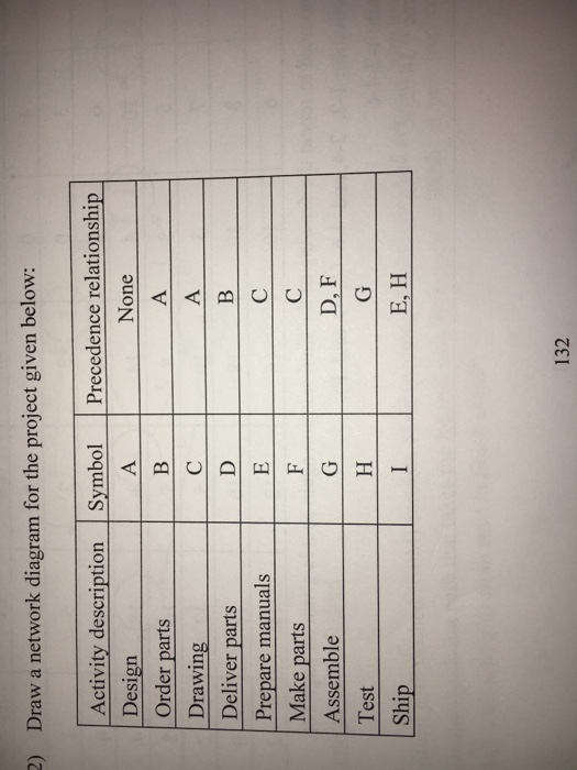 Solved 2) Draw a network diagram for the project given | Chegg.com