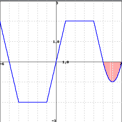 Solved Calculate the red area on the graph. | Chegg.com