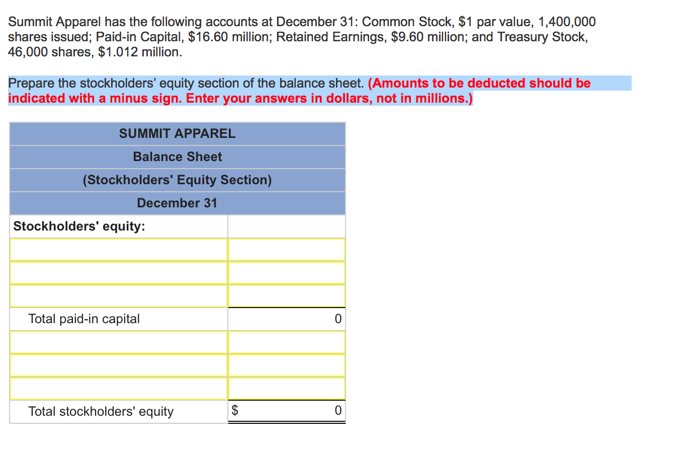 Solved Summit Apparel has the following accounts at December | Chegg.com