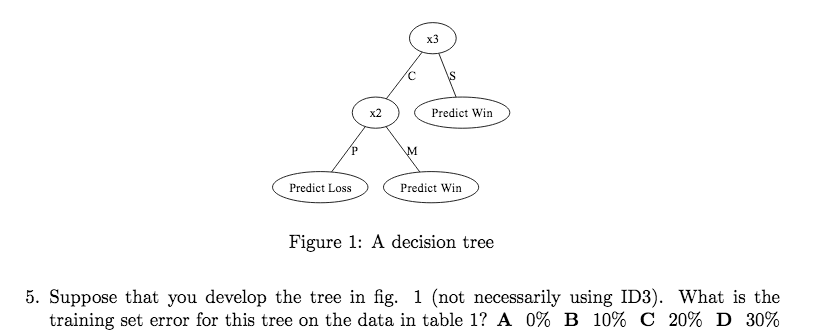 Solved What is the training set error given this decision | Chegg.com