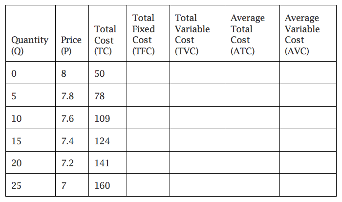 Production Function Chart