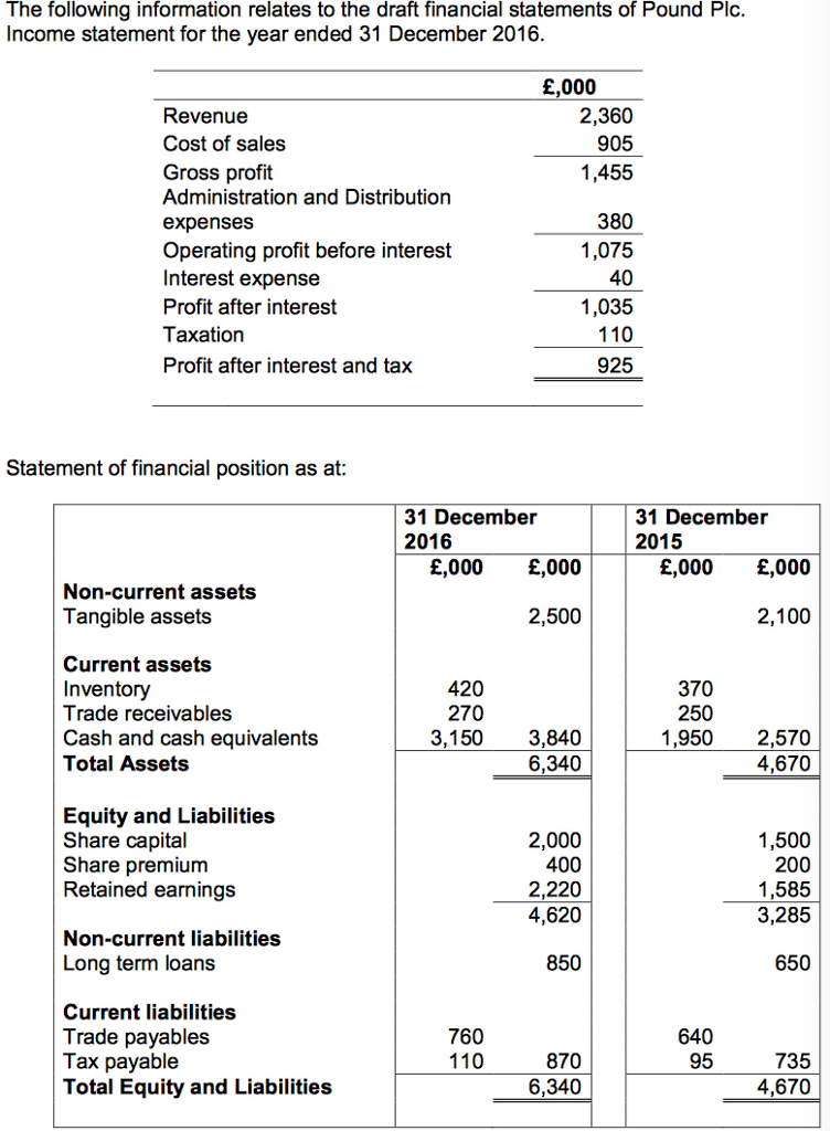 Solved The following information relates to the draft | Chegg.com