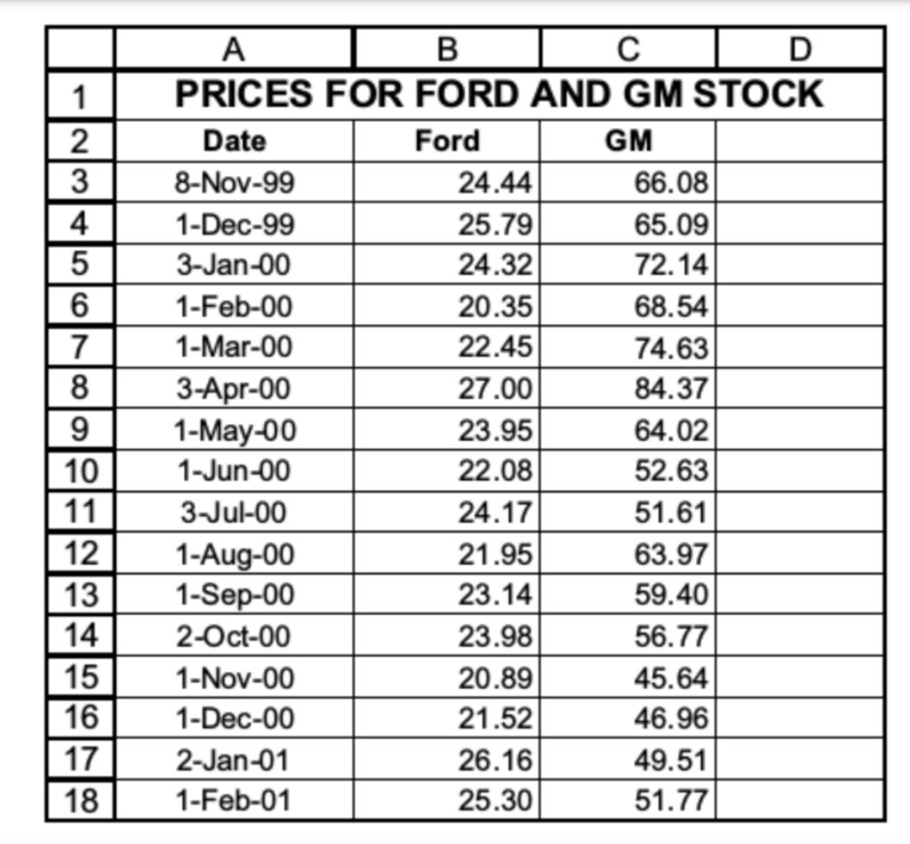 Solved Here is the monthly stock price data for Ford Corp. | Chegg.com