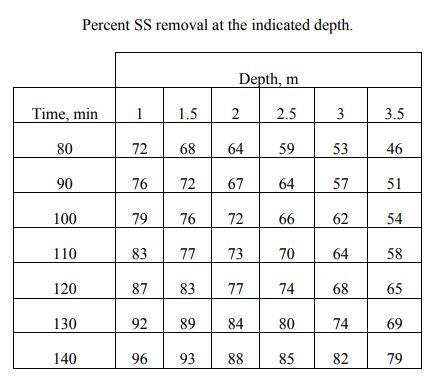Solved Column settling tests of a Type II suspension have | Chegg.com
