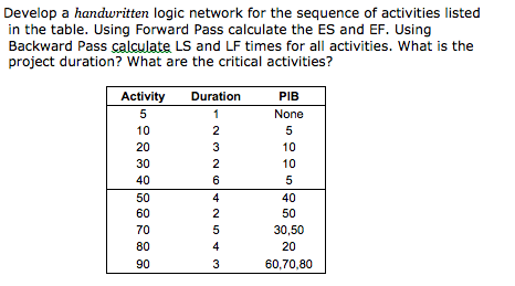 Solved Develop a handwritten logic network for the sequence | Chegg.com