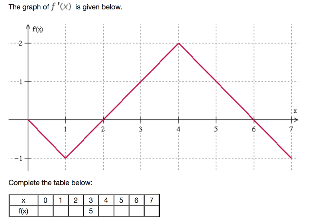 Solved The graph of f'(x) is given below. Complete the | Chegg.com
