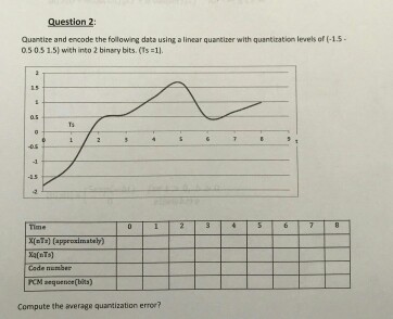 Solved Question 2: Quantize and encode the following data | Chegg.com