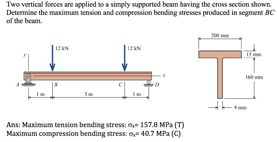 Solved Two vertical forces are applied to a simply supported | Chegg.com