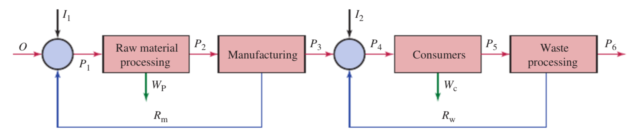 10-4. Figure 10.36 shows the flows of a material | Chegg.com