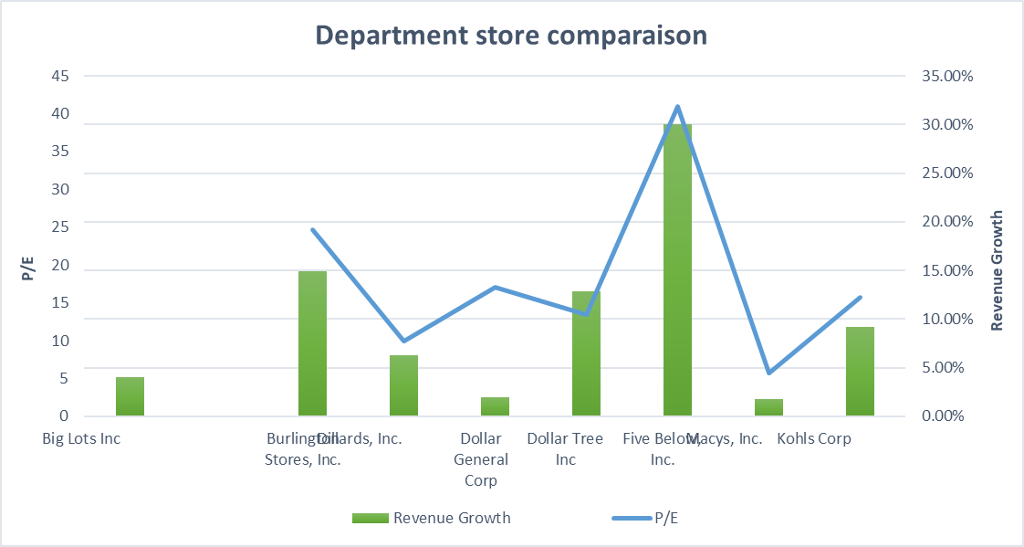 Solved 8 firms in the “department stores” sector. Using this | Chegg.com
