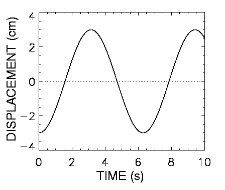 Figure 1.2 shows a graph of the oscillator | Chegg.com