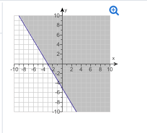 Solved State the linear inequality whose graph is given in | Chegg.com
