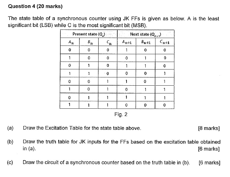 Solved Question 4 (20 marks) The state table of a | Chegg.com