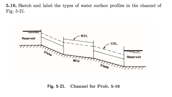 Solved 5.16. Sketch and label the types of water surface | Chegg.com