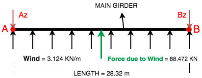 Solved The Free body Diagram is for a bridge that is | Chegg.com