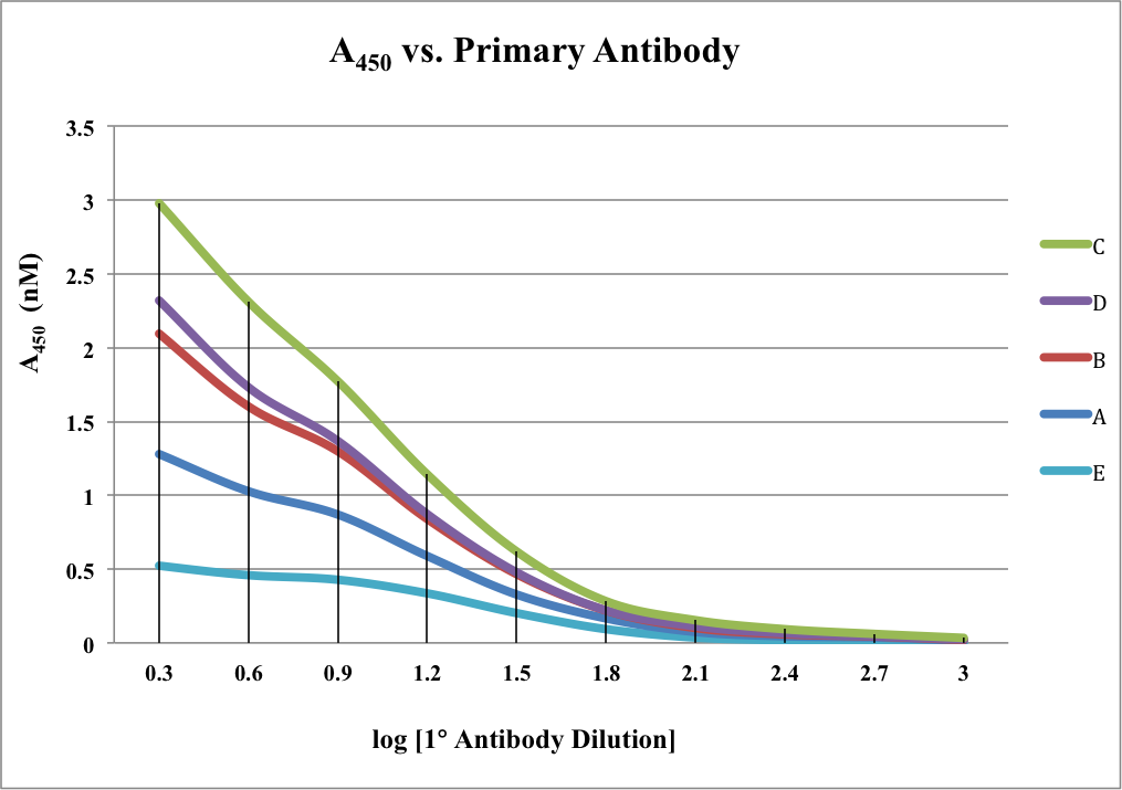 Solved Identify the position on each curve where the A450 | Chegg.com