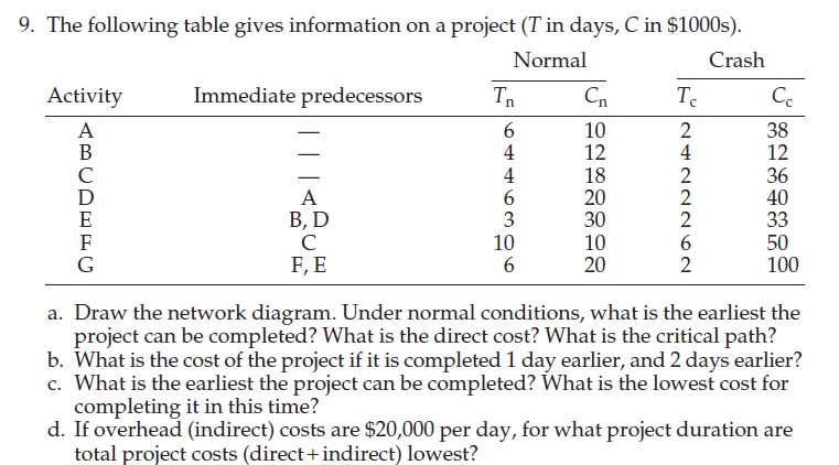 Solved The following table gives information on a project (T | Chegg.com