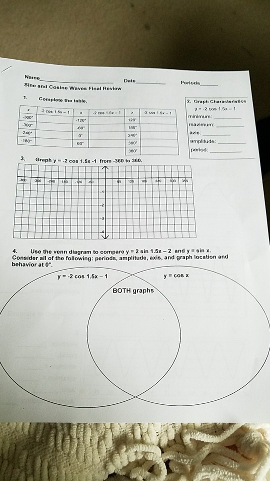 Solved Complete the table. Graph Characteristics y = -2 cos | Chegg.com
