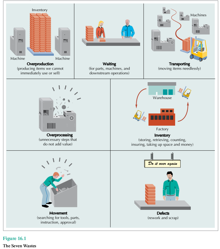 Solved Muda Scavenger Hunt (Muda means waster) Purpose is to | Chegg.com