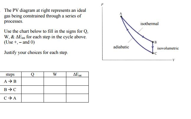 Solved The PV diagram at right represents an ideal gas being | Chegg.com