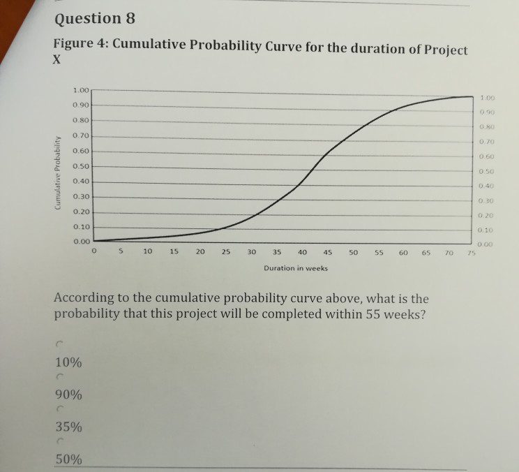 Solved Question 8 Figure 4: Cumulative Probability Curve for | Chegg.com