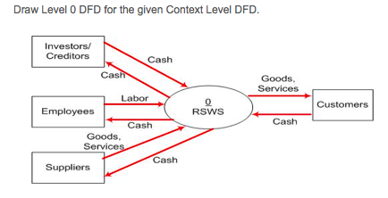 Solved Draw Level 0 DFD for the given Context Level DFD. | Chegg.com