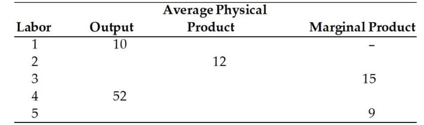 Solved Using the above table, the total product and average | Chegg.com