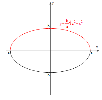 Solved The upper half of the ellipse centered at the origin | Chegg.com