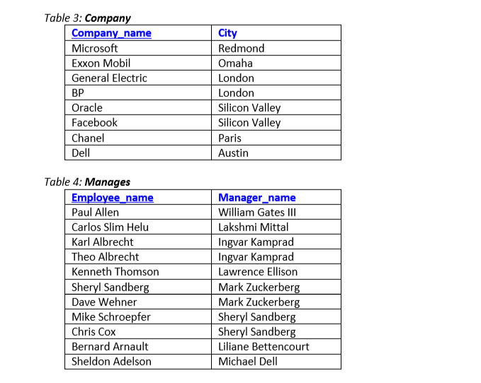 Solved Execute the following SQL queries, Make sure you | Chegg.com