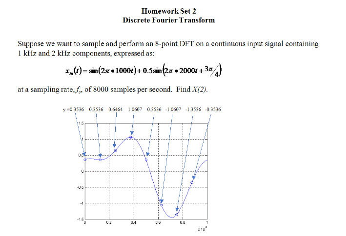 Solved Suppose we want to sample and perform an 8-point DFT | Chegg.com