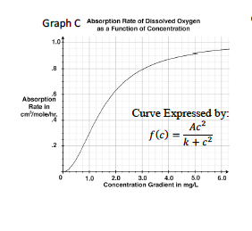 Solved In what ways do the curves in graphs B and graph C | Chegg.com