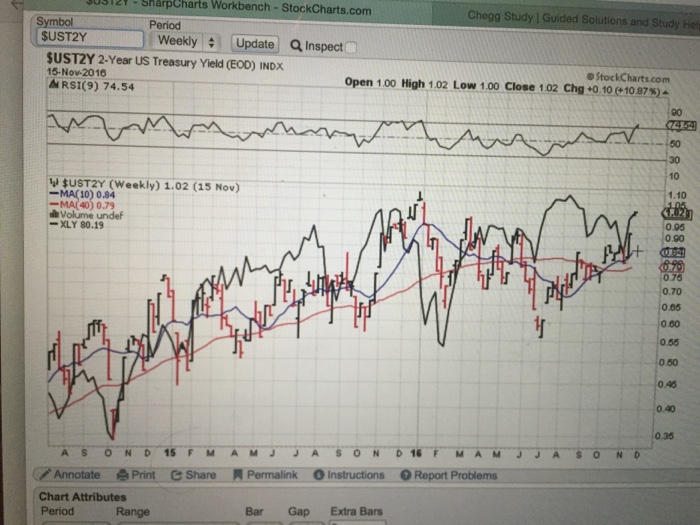 Solved Given A Decrease Interest Rates Will Increase 6320