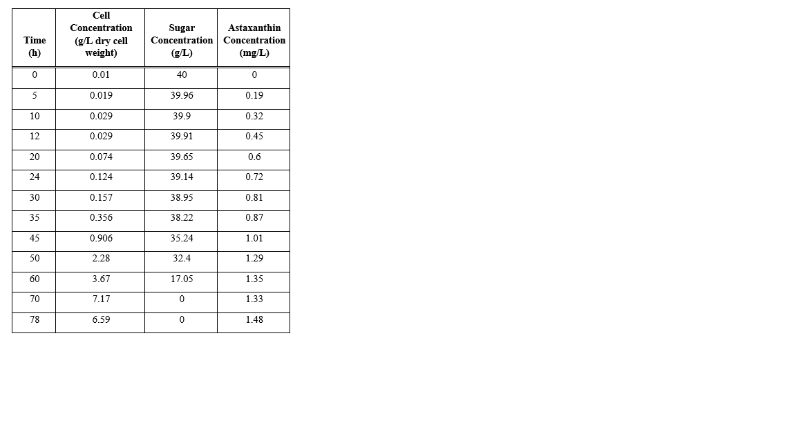 Solved The yeast Phaffia rhodozyma produces the | Chegg.com