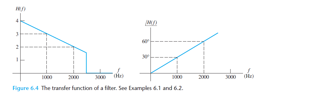 Solved Consider the transfer function shown in Figure 6.4. | Chegg.com