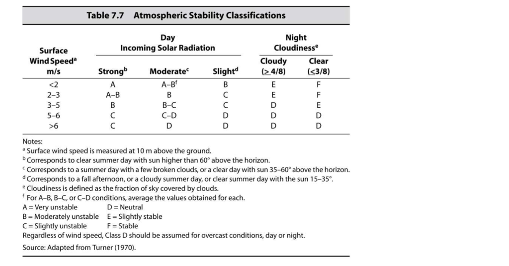Solved Table 7.7 Atmospheric Stability Classifications Day | Chegg.com