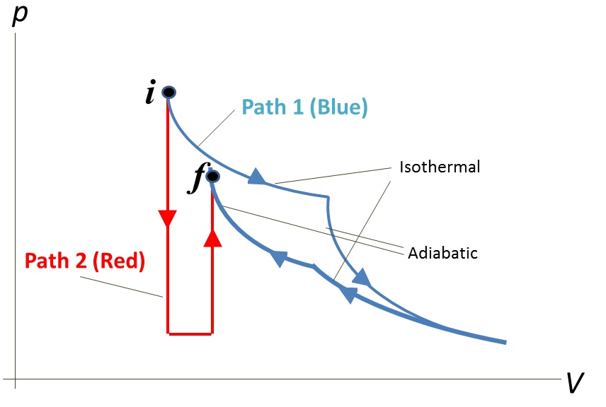 Solved The figure shows two paths that may be taken by a gas | Chegg.com
