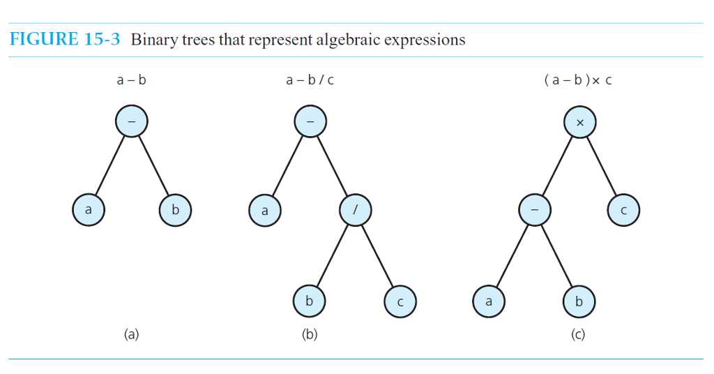 Solved Question 1 What kind of tree is the tree in Figure | Chegg.com