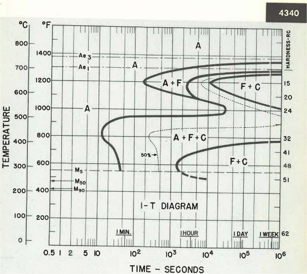 7. Comparison of 4140 and 4340 IT diagrams. The | Chegg.com