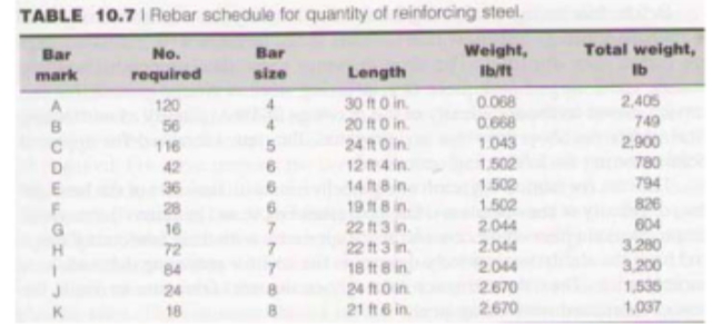 Rates of placing reinforcing steel bars, hr/T. Rebar | Chegg.com