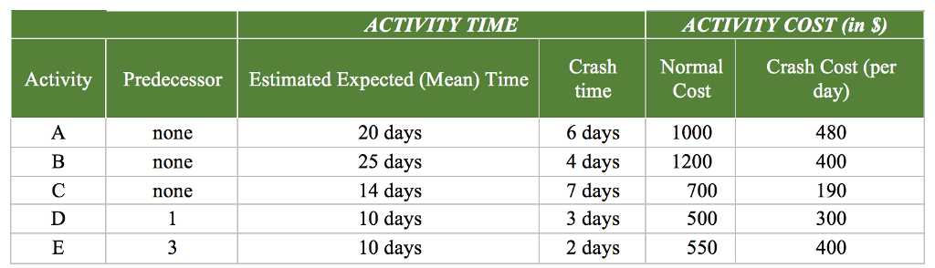 Solved Calculate the crash cost using the information below. | Chegg.com