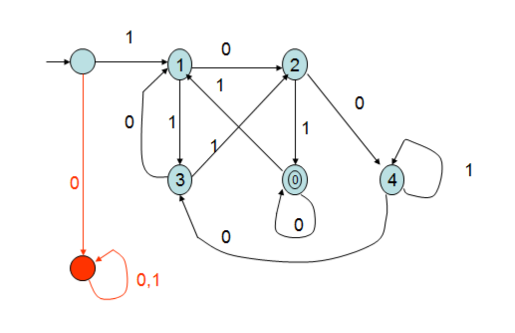 Solved This is an example of DFA-based text filter. Assume | Chegg.com