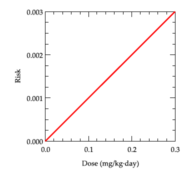 Consider a carcinogen VOC (volatile organic compound) | Chegg.com