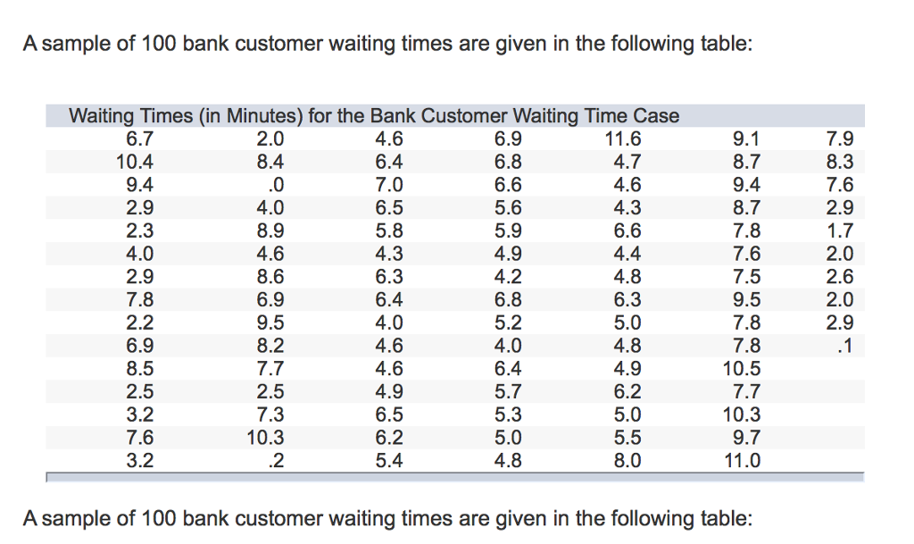 Solved A sample of 100 bank customer waiting times are given | Chegg.com