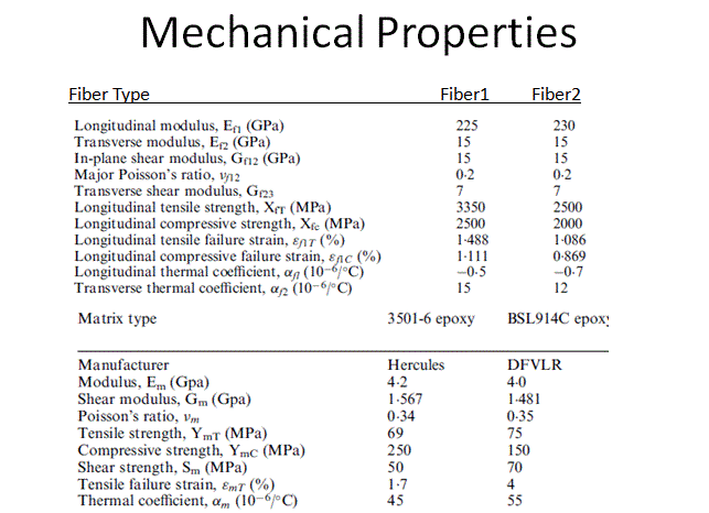Solved Determine shear modulus for both fibers. The | Chegg.com