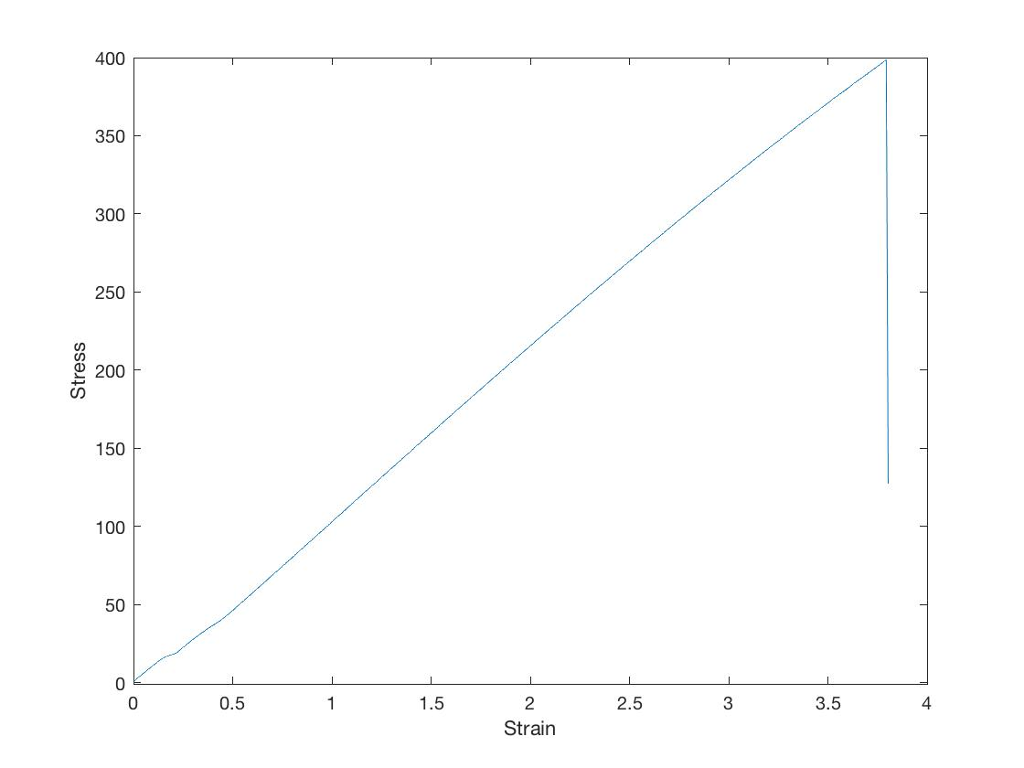 Solved A three-point bending test was conducted on a sample | Chegg.com