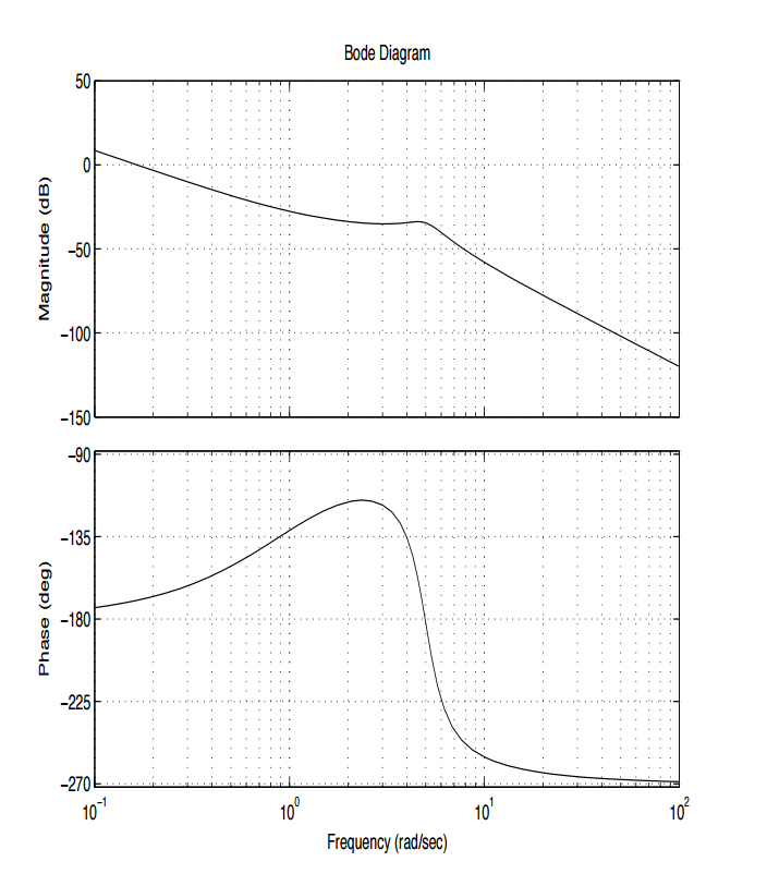 Solved The Bode plots for the system of Figure 3 with K = 1 | Chegg.com