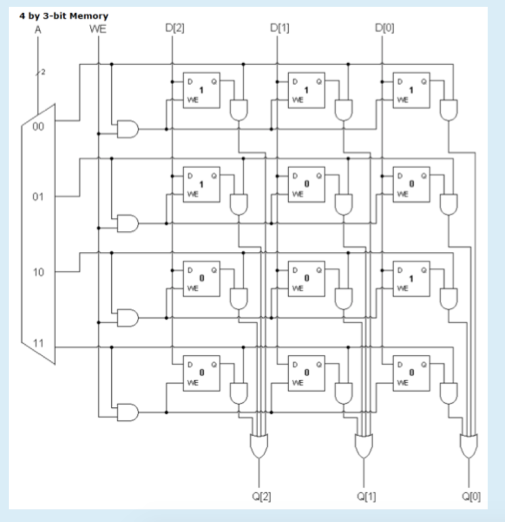 Solved Consider the 4-location, 3-bit wordsize memory that | Chegg.com