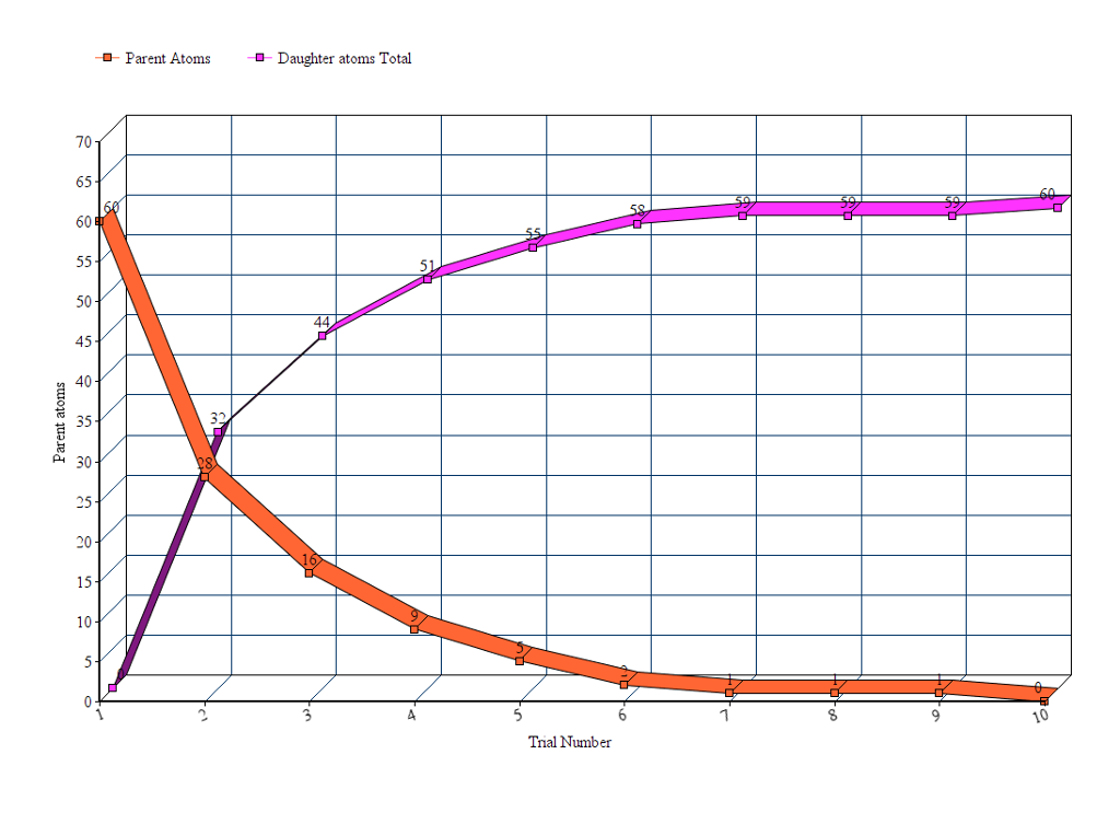 Solved -Parent Atoms Daughter atoms Total 70 65 60 50 1 45 | Chegg.com
