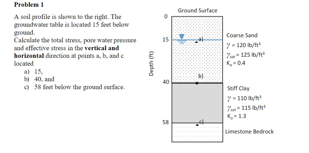 Solved Problem 1 Ground Surface A soil profile is shown to | Chegg.com