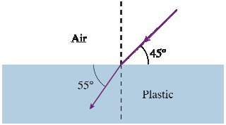 Solved What is the index of refraction of the plastic if a | Chegg.com